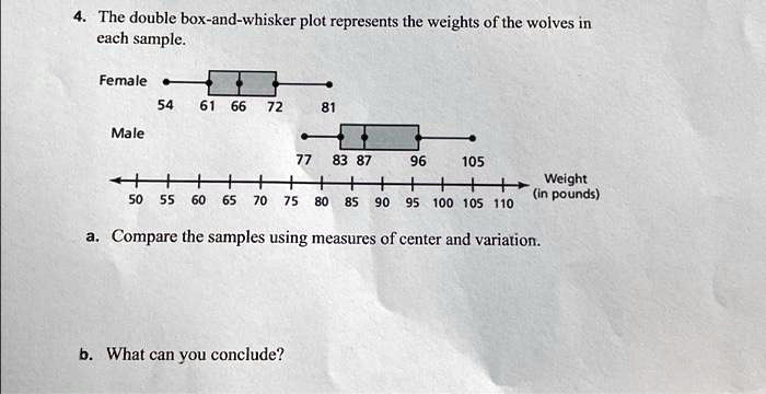 Double Box And Whisker Plot