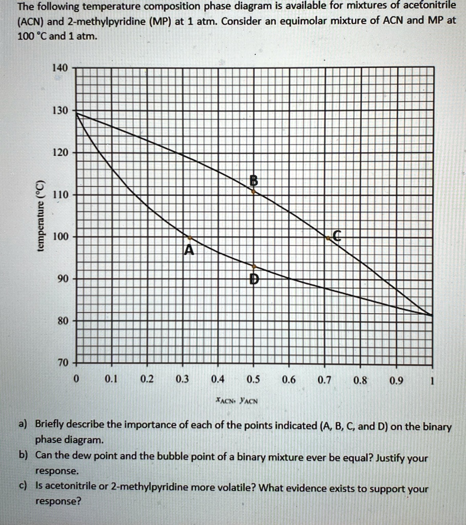 The following temperature composition phase diagram is available for ...