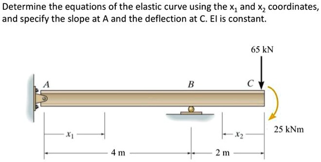 SOLVED: Determine the equations of the elastic curve using the x and y ...