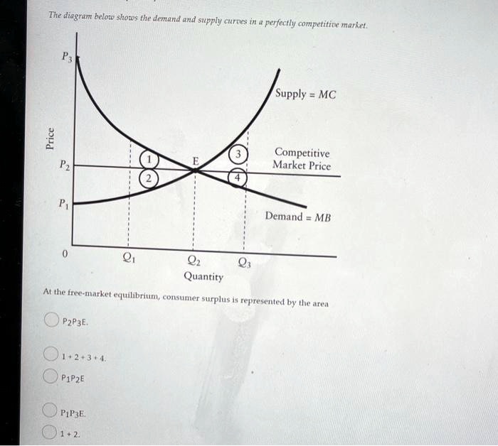SOLVED: The diagram below shows the demand and supply curves in a ...