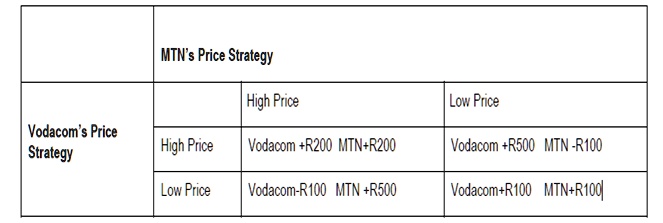 SOLVED: The pricing strategies of MTN and Vodacom are shown in the ...