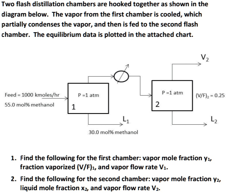Two flash distillation chambers are hooked together as shown in the ...