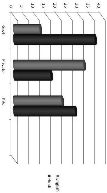 study the graph given below which is based on a survey done on students ...