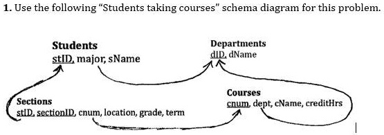 Solved A The Courses Table Is Bcnf What Are Its Functional Dependencies B Sections Is Not 