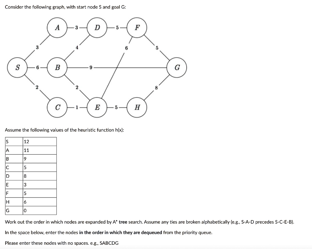 Consider the following graph with start node S and goal H. Assume the ...