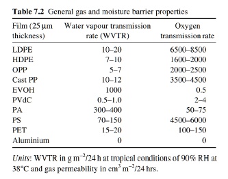 Table 7.2 General gas and moisture barrier properties Film (25 µm Water vapour transmission ...