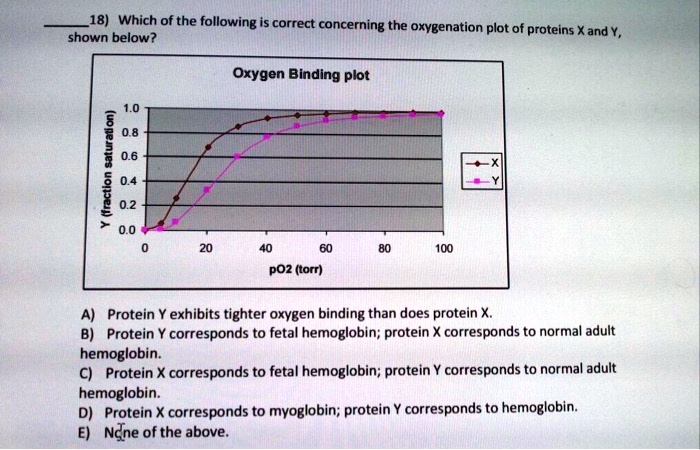 SOLVED: Which of the following is correct concerning the oxygenation plot of proteins X and Y ...