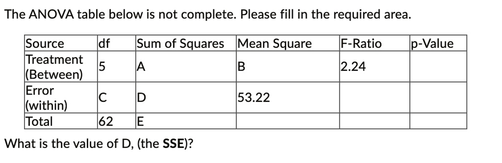The ANOVA table below is not complete. Please fill in the required area ...