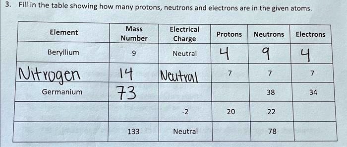 3. Fill in the table showing how many protons, neutrons and electrons ...