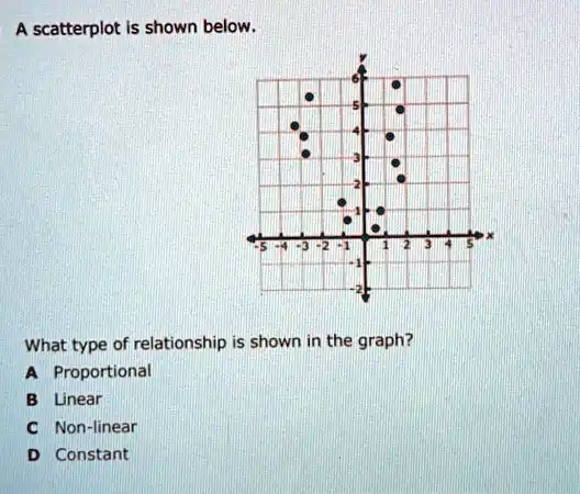 A scatterplot is shown below. What type of relationship is shown in the ...