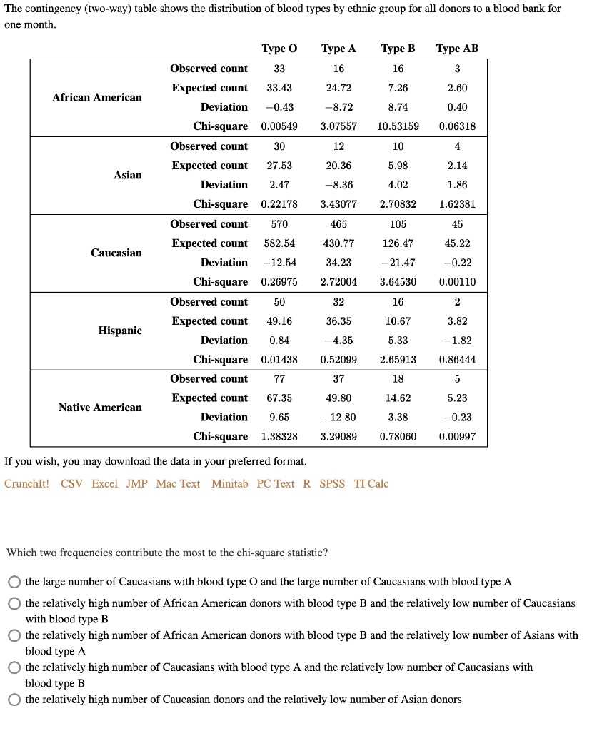 the contingency two way table shows the distribution of blood types by ...