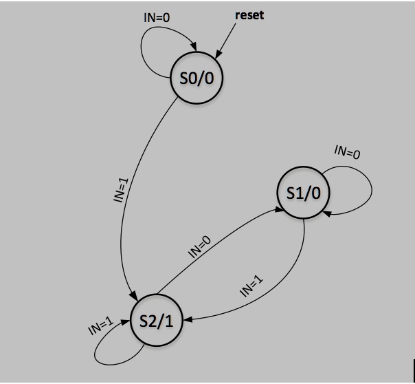 SOLVED: The figure gives the diagram of a Finite State Machine (FSM ...