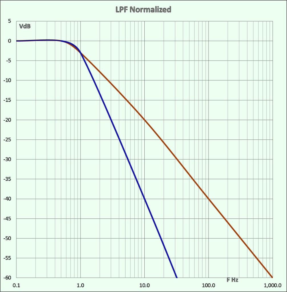 SOLVED: Texts: A low-pass filter has a 1V output voltage at 10Hz. The ...