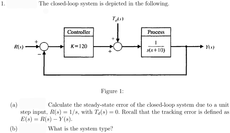 SOLVED: The closed-loop system is depicted in the following figure. T(s) Controller Process R(s ...