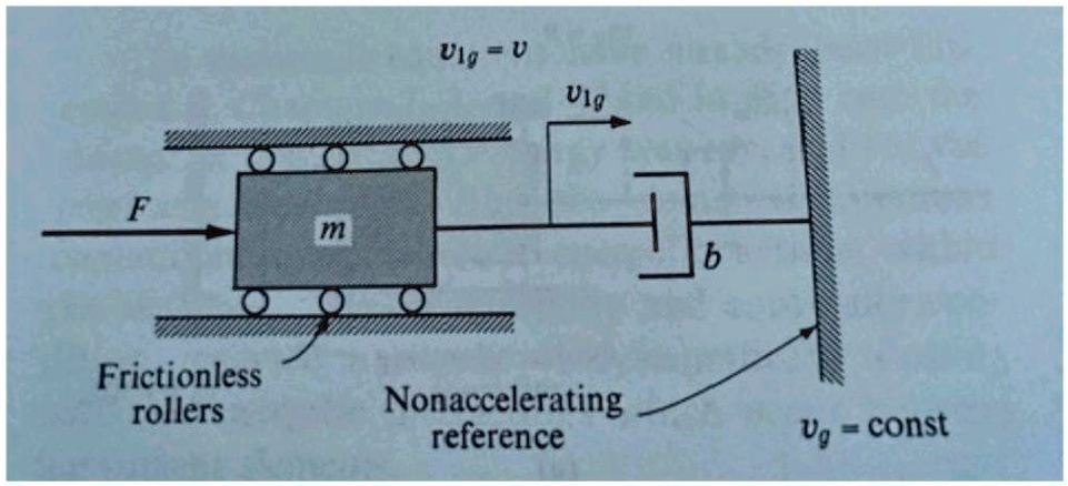 ν1g = ν F m Frictionless rollers Nonaccelerating reference b ν1g = const