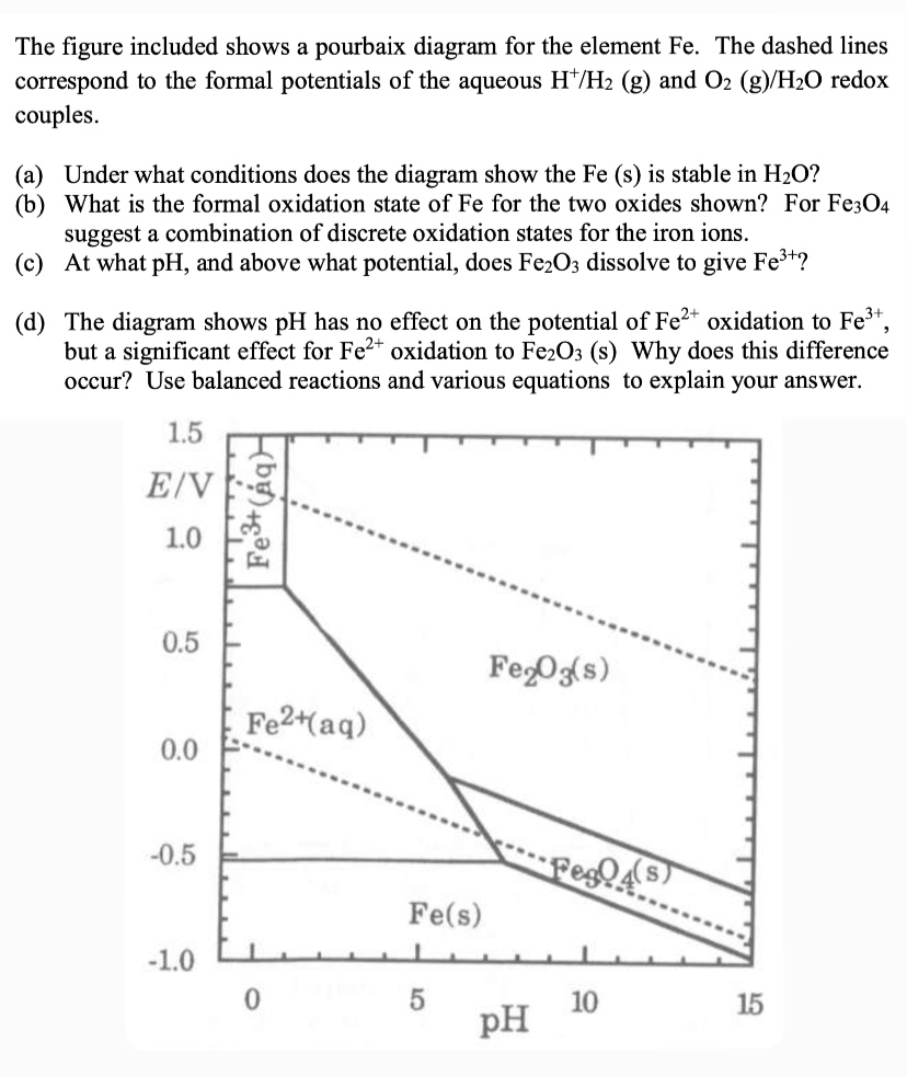 The figure included shows a pourbaix diagram for the element Fe. The ...