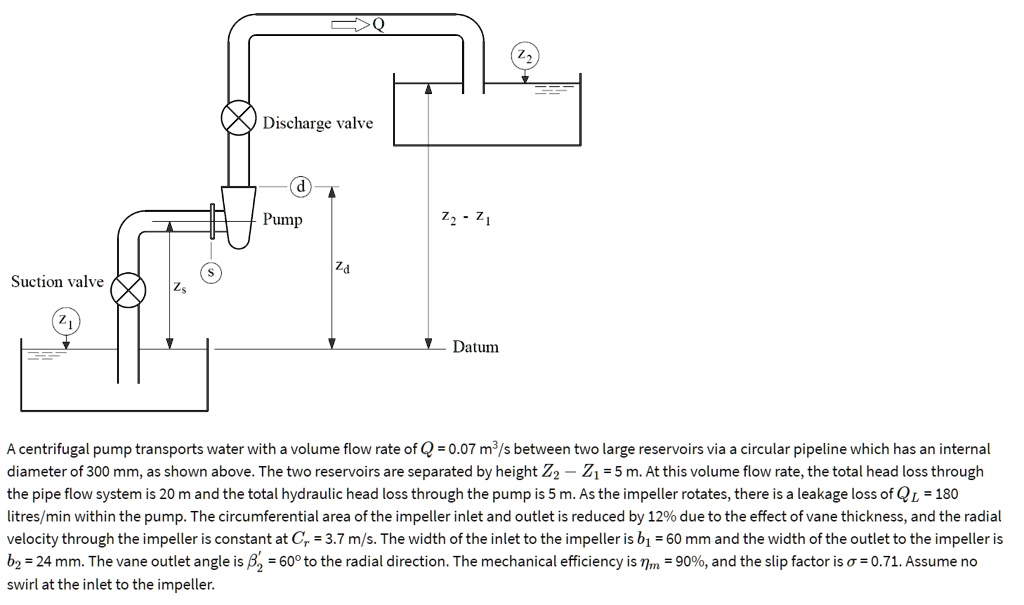 SOLVED: Calculate output head of the pump. Calculate the outer diameter ...