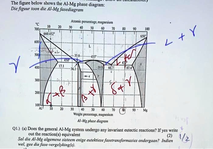 SOLVED: The figure below shows the Al-Mg phase diagram: Die figuur toon ...