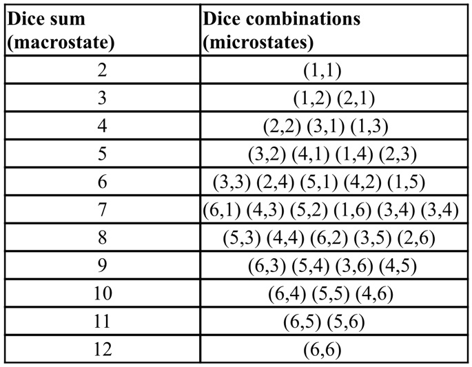 SOLVED: Dice sum (macrostate) 2 3 5 6 8 9 10 11 12 Dice combinations ...