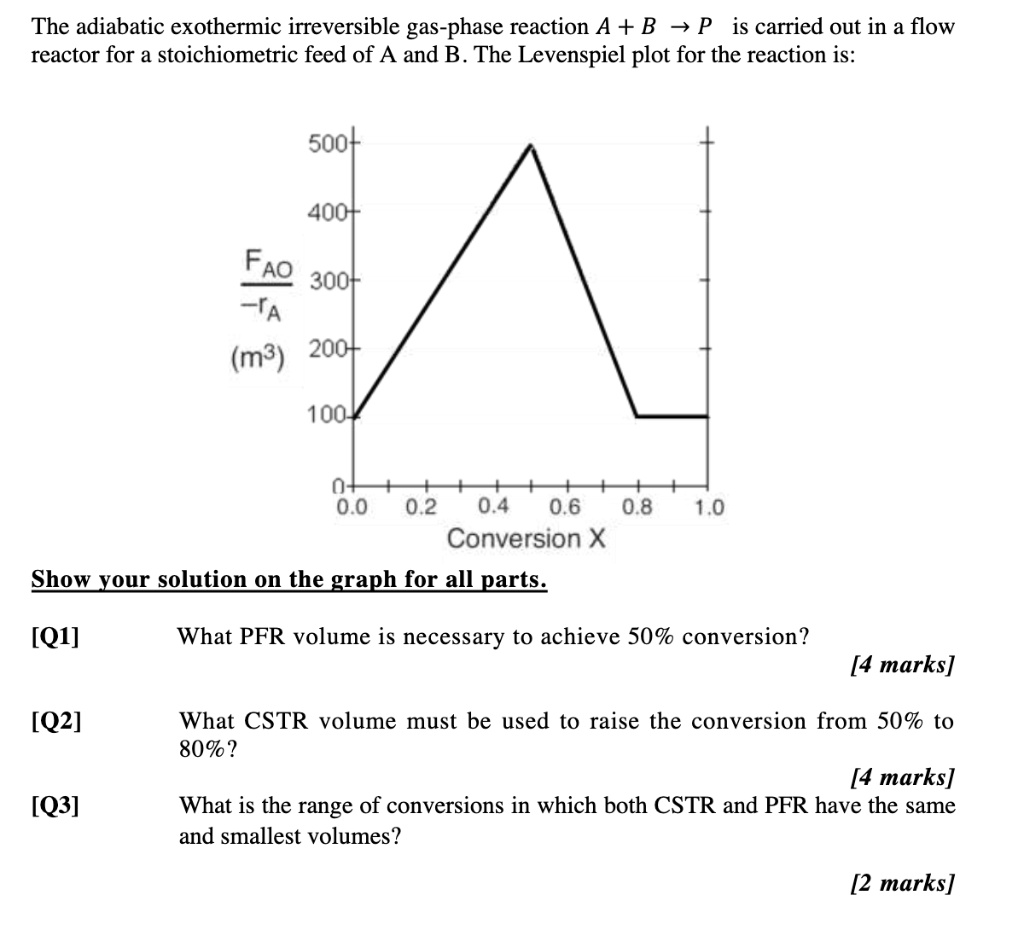 The adiabatic exothermic irreversible gas-phase reaction A + B ? P is ...