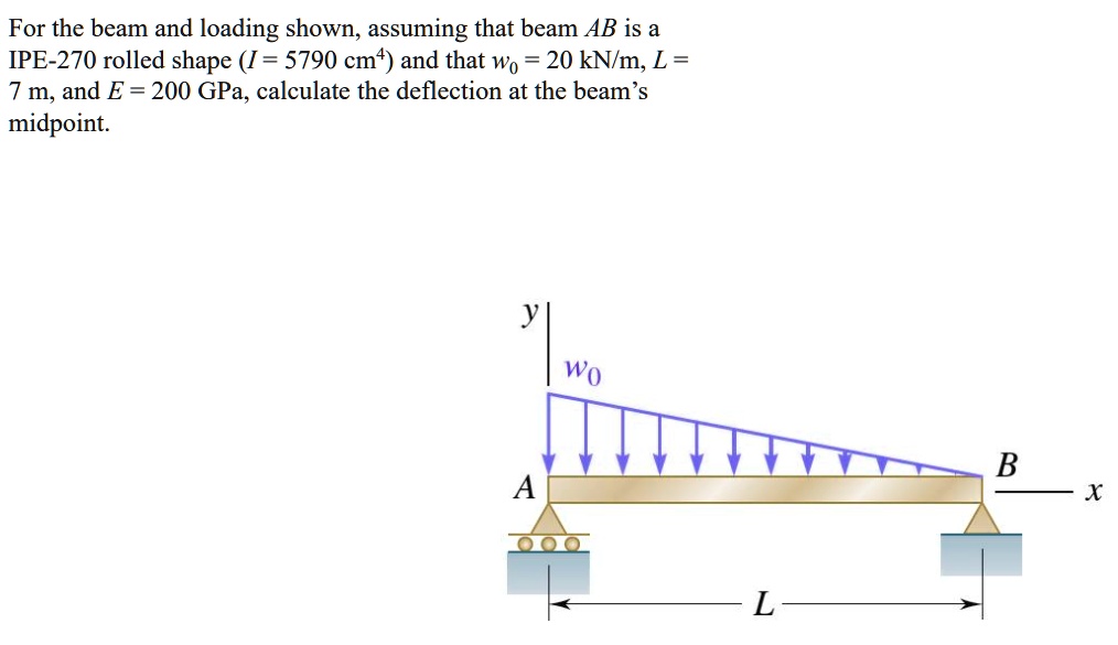 For the beam and loading shown, assuming that beam AB is a IPE-270 ...
