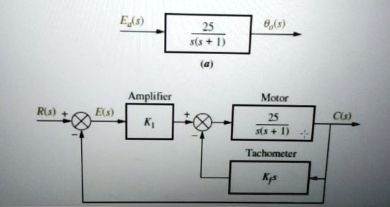 SOLVED: As seen in Figure 1(b), the motor, whose transfer function is ...