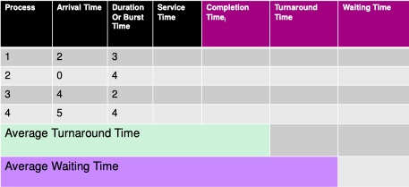 SOLVED: Please fill the following table as shortest-job first ...