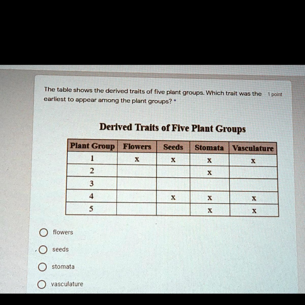 The table shows the derived traits of five plant groups. Which trait ...