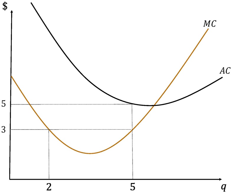The figure below displays the short-run marginal cost and short-run ...