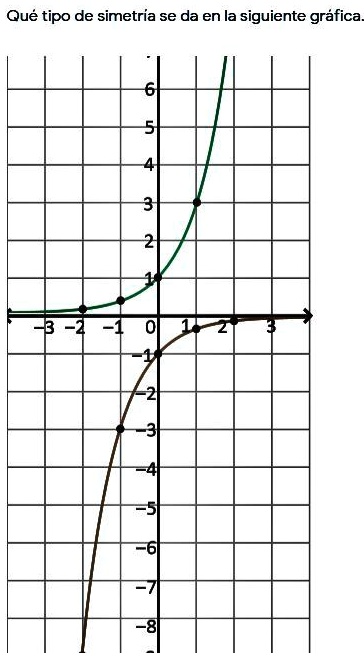 SOLVED: Que tipo de simetria se da en la siguiente grafica? Qué tipo de ... SOLVED: Que tipo de simetria se da en la siguiente grafica? Qué tipo de ...