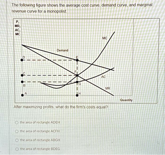 The following figure shows the average cost curve, demand curve, and ...