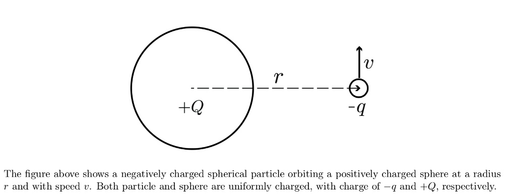 The figure above shows a negatively charged spherical particle orbiting ...