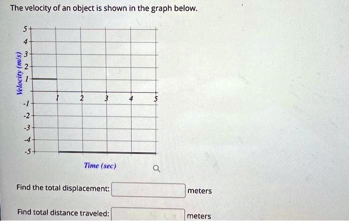 SOLVED: The velocity of an object is shown in the graph below. Velocity ...