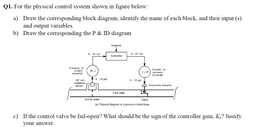 SOLVED: Q1. For the physical control system shown in the figure below ...
