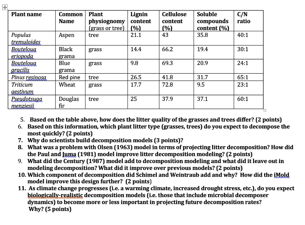 plant name common plant lignin name physiognomy content grass or tree ...