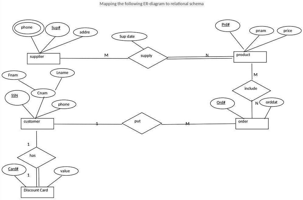 Mapping the following ER-diagram to relational schema Fnam phone Sup ...