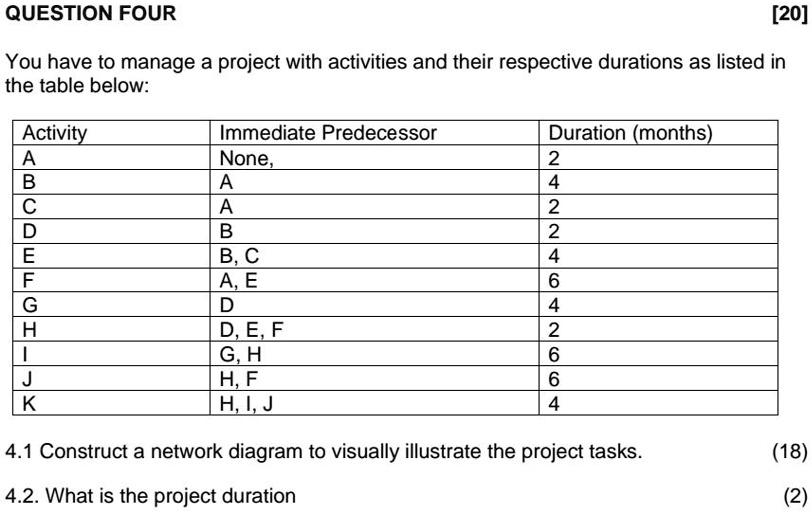 QUESTION FOUR [20] You have to manage a project with activities and their respective durations ...