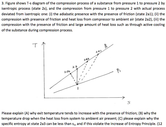3. Figure shows T-s diagram of the compression process of a substance ...
