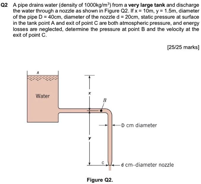 Q2 A pipe drains water (density of 1000kg/m³) from a very large tank ...
