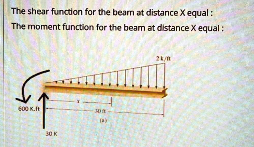 the shear function for the beam at distance x equal the moment function ...