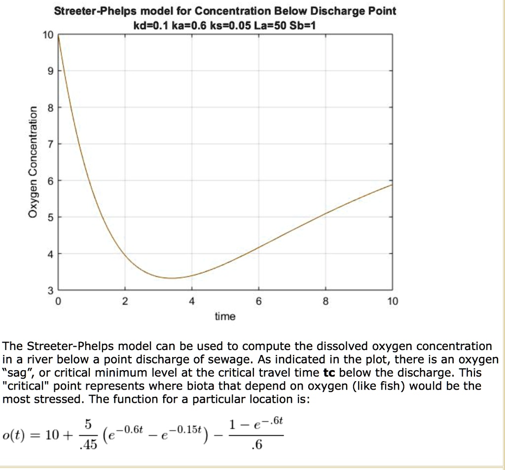 SOLVED: Streeter-Phelps model for Concentration Below Discharge Point ...