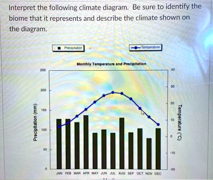 SOLVED: Interpret the following climate diagram. Be sure to identify ...