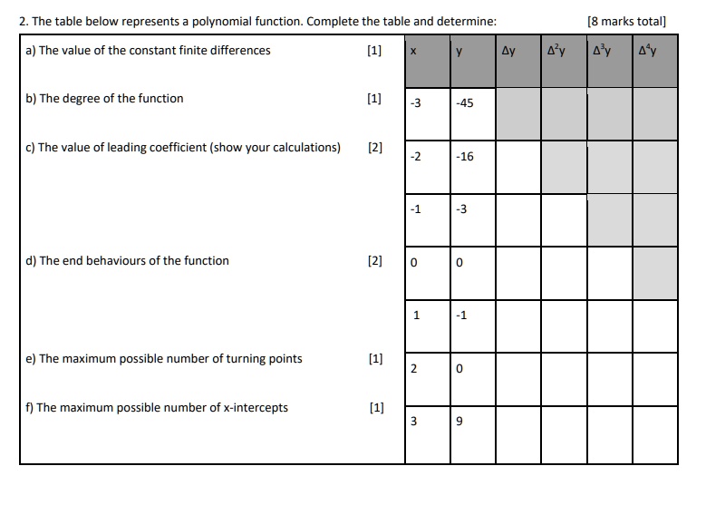 SOLVED: 2. The table below represents polynomial function. Complete the ...
