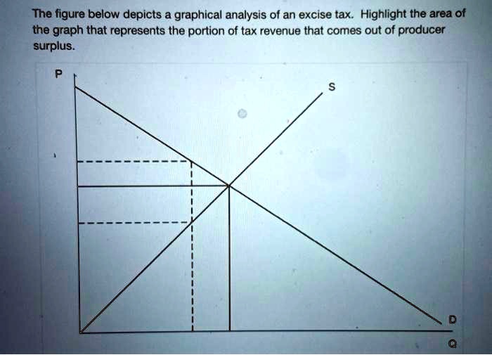 The figure below depicts a graphical analysis of an excise tax ...