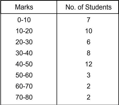 SOLVED: 'draw the frequency table of the following'