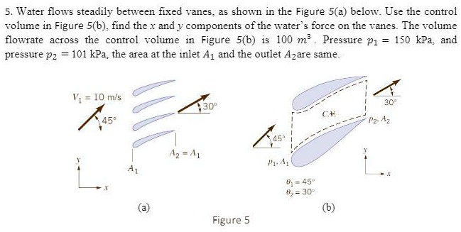 Fluid Mechanics Question: 5. Water flows steadily between fixed vanes ...