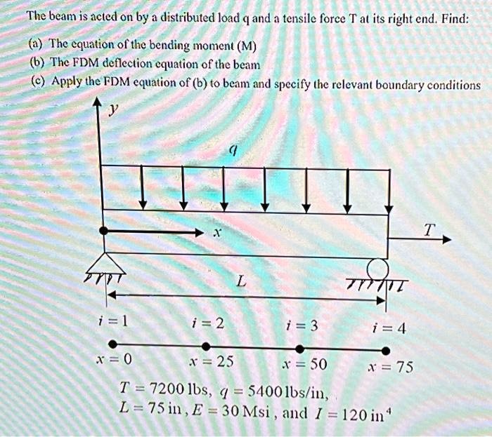 The beam is acted on by a distributed load q and a tensile...