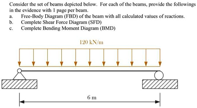 SOLVED: Consider the set of beams depicted below. For each of the beams ...