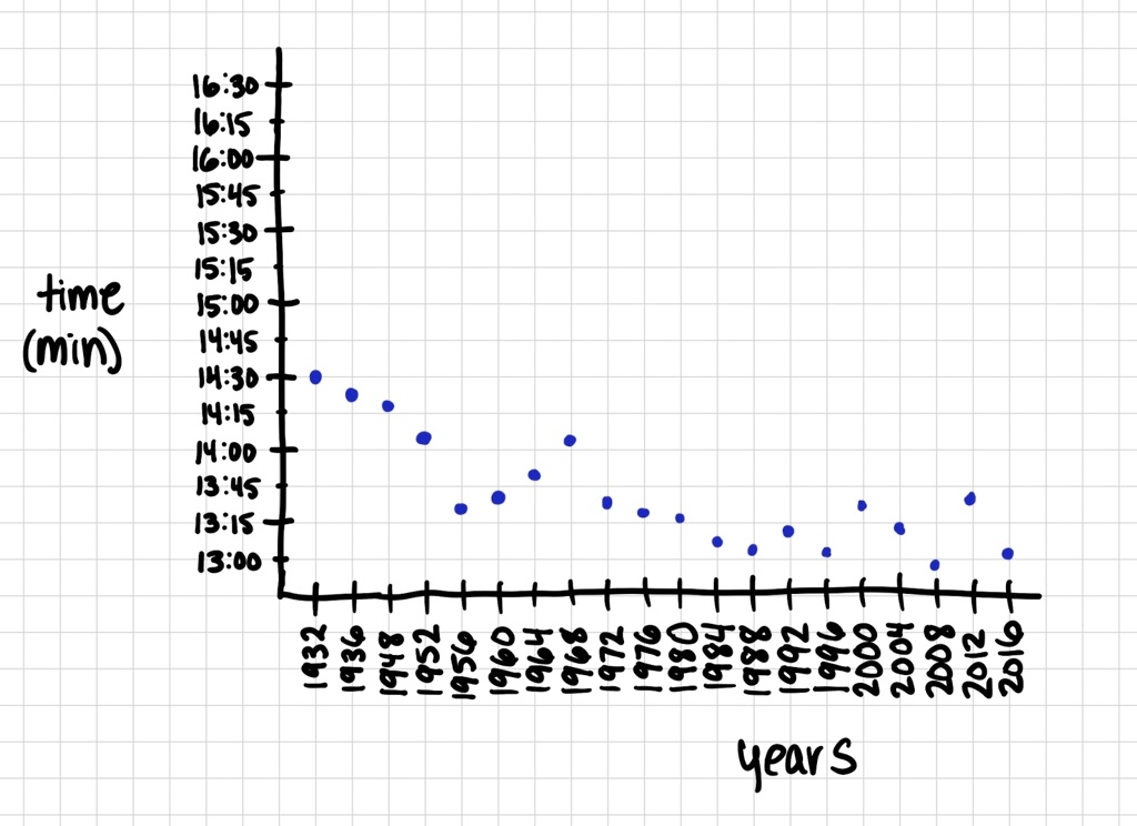 Does there seem to be a limit (as years progress)? Give the ...