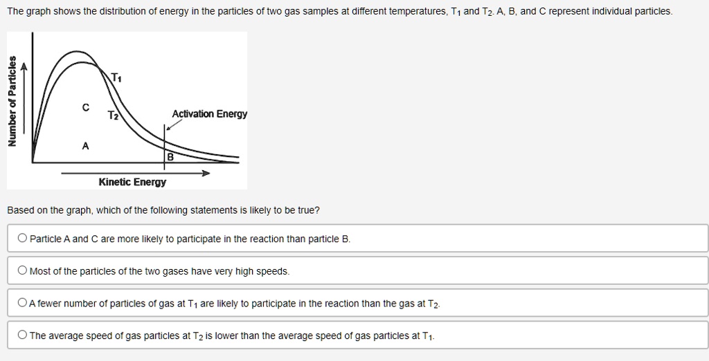 the graph shows the distribution of energy in the particles of two gas ...